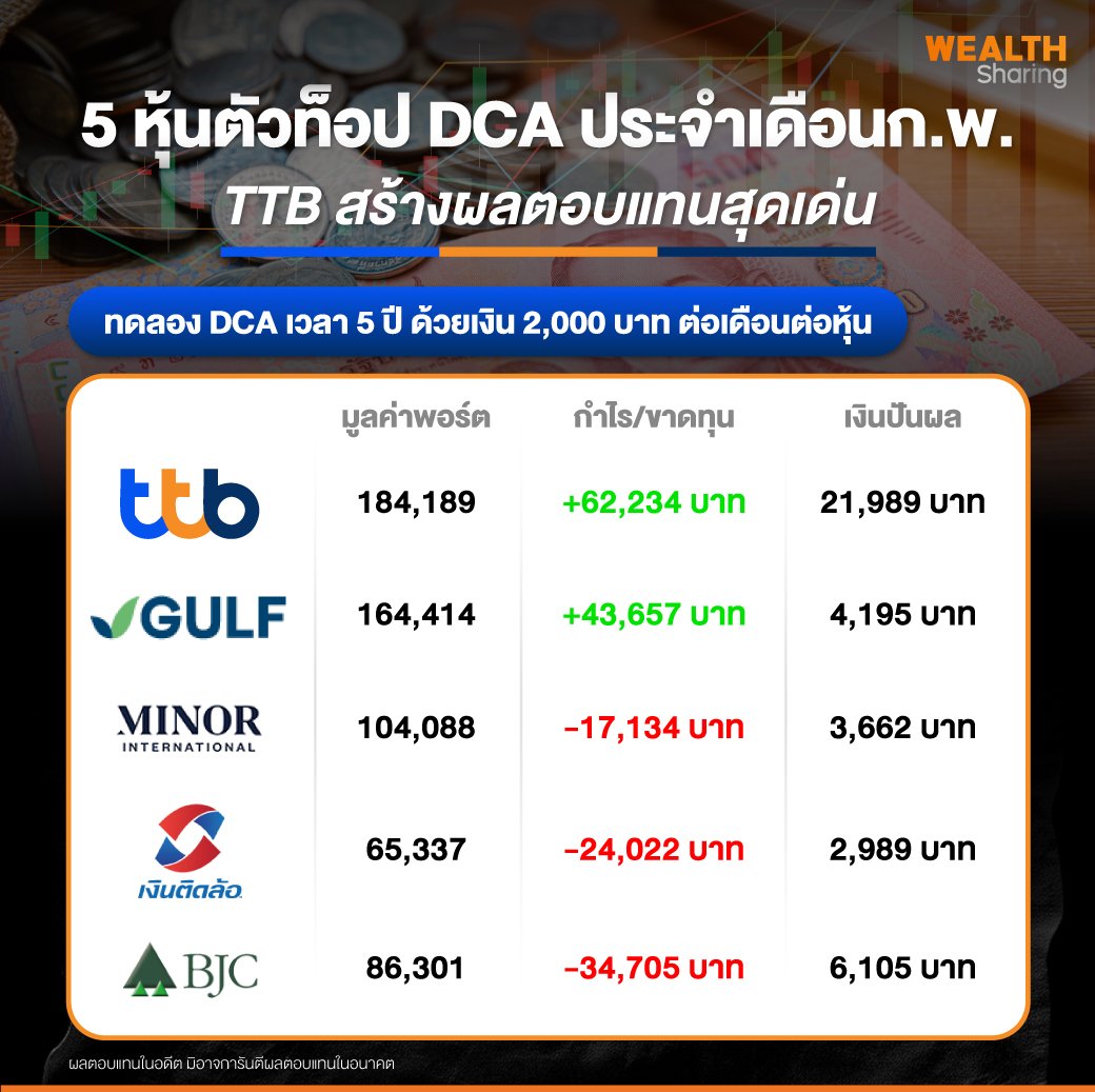 5 หุ้นตัวท็อป DCA ประจำเดือนก.พ. TTB สร้างผลตอบแทนสุดเด่น | Share2Trade